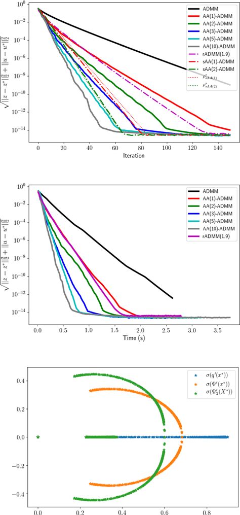Constrained Regularized Logistic Regression Top Comparison Of Error