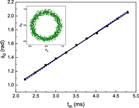 Figure 1 From Extracting The Differential Phase In Dual Atom Interferometers By Modulating