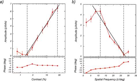 Figure 2 From The Steady State Visual Evoked Potential In Vision