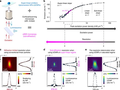 D Sub Diffraction Resolution Achieved By SEE Microscopy A