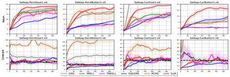 Comparison Of CUP To To Baseline Algorithms Over 3 Seeds On Satety Gym