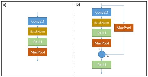 Convolutional Blocks Used A Basic Convolutional Block Set Of