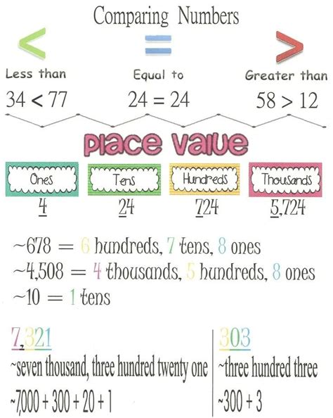 Place Value Elementary Learning Homeschool Math Learning Math