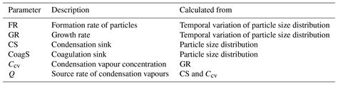 Acp Atmospheric New Particle Formation In China