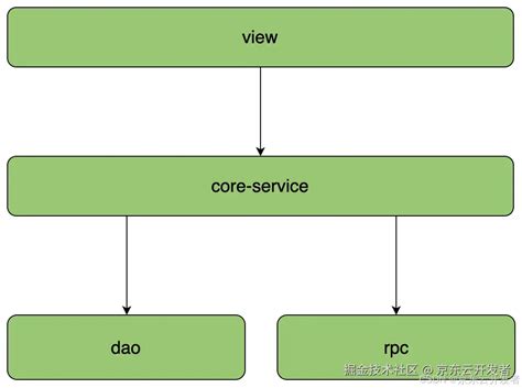 【架构与设计】常见微服务分层架构的区别和落地实践微服务架构分层 Csdn博客