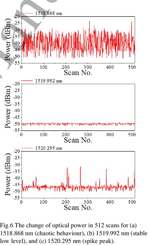 A Colour Map Of Lasing Spectra For 512 Scans By Optical Spectrum