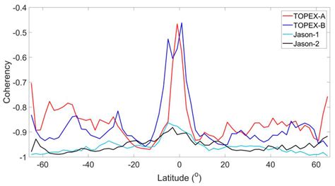 The Variation Of Spatial Coherency Between 2d Nonparametric Trend And