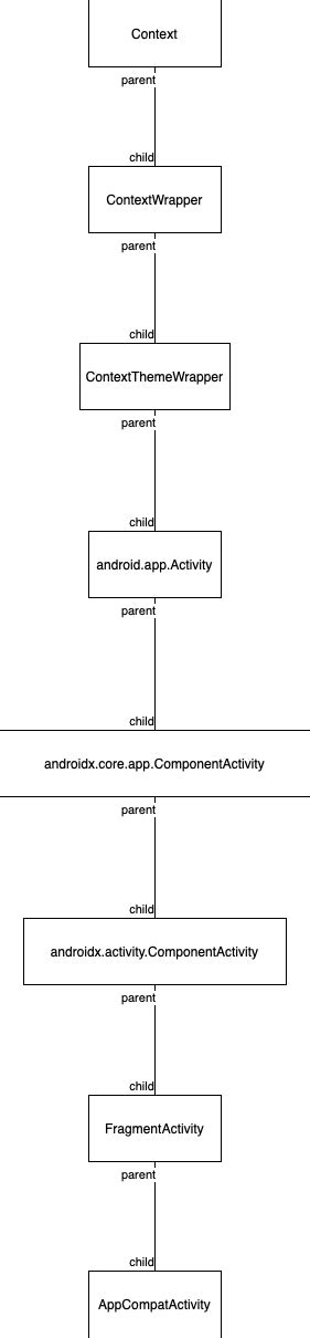Android Activity 살펴보기 Componentactivity 공부한걸 정리하는 진호s Blog