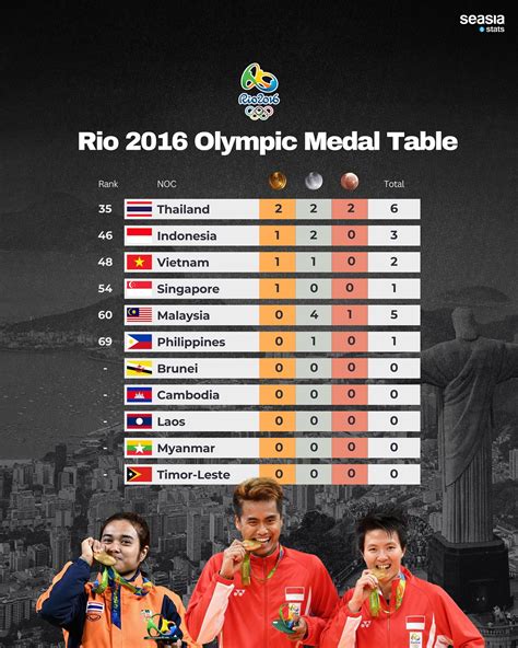 Rio 2016 Olympic Medal Table