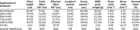 Effect Of Herbicide On Yield And Yield Contributing Characters Of Boro