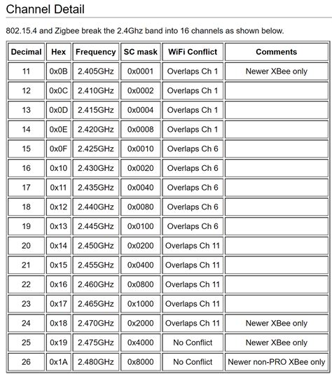 Trouble With Xbees Working Units Stopped To Networking Protocols And Devices Arduino Forum