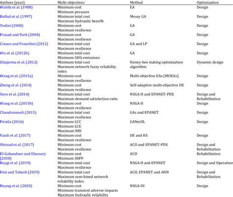 Previous Multi Objective Optimization Studies Download Scientific Diagram