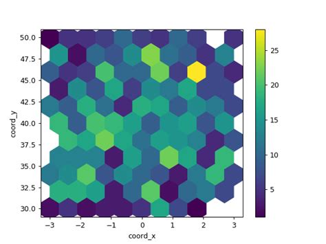 Pandas Dataframe Plot Hexbin Pandas Documentation