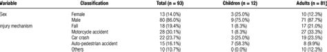 Number And Percentages Of Patients According To Sex And Injury Mechanism Download Scientific