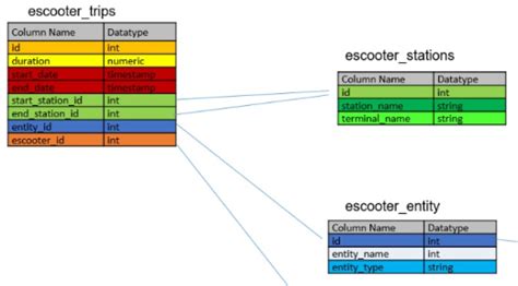 Sql How To Fetch Data From Second Table Based On Id From Two Columns In First Table Stack