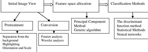 Structure Of The Recognition Method Download Scientific Diagram