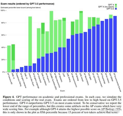 论文阅读gpt 4 知乎