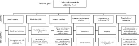 Figure 1 From Development Of A Quantitative Preference Instrument For Person Centered Dementia
