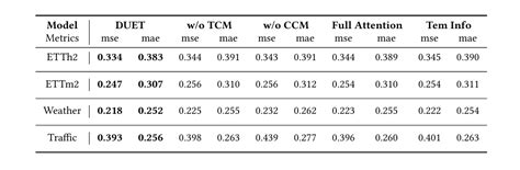 duet：双向聚类增强的多变量时间序列预测 duet dual clustering enhanced multivariate time