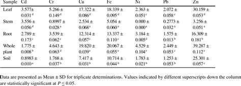 Mean Concentration Of Heavy Metal In Leaves Stem Root Whole Plant