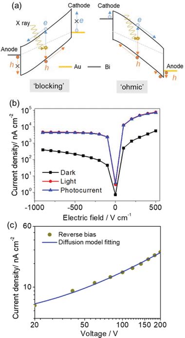 A Schematic Band Diagram Of Forward Ohmic And Reverse Blocking Download Scientific Diagram