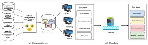 Chitransh Saxena On Linkedin Datawarehouse Datalake Bigdata