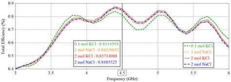 Simulated Total Efficiency For Different Concentrations Of Nacl And Kcl
