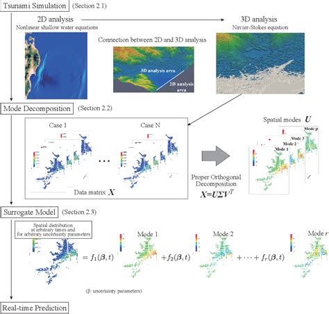 Figure 1 From Real Time Tsunami Force Prediction By Mode Decomposition