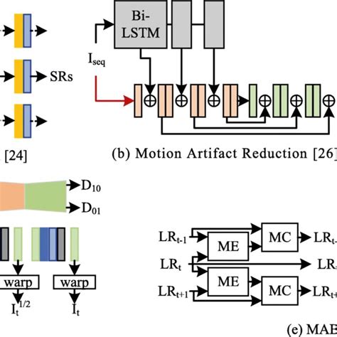 A Glimpse Of The Diverse Range Of Network Architectures Used For