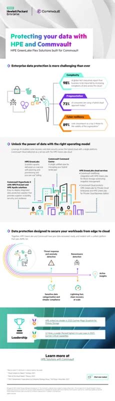 Protecting Your Data With Hpe And Commvault