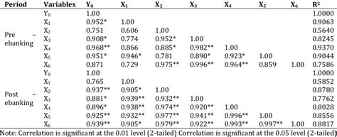 Correlation Co Efficient Matrix For Business Per Employee And Each