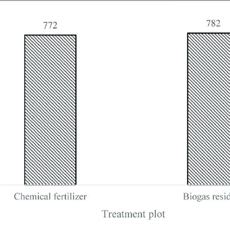 Number Of Soil Microorganisms In Paddy Soil Download Scientific
