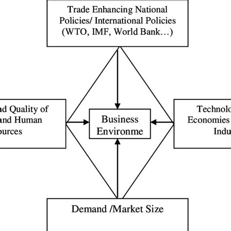 PDF Comparative Advantage And Competitive Advantage An Economics Perspective And A Synthesis