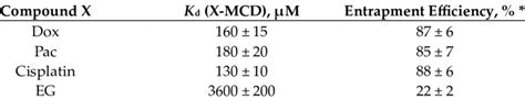 Dissociation Constant Of Drug Mcd Complexes Determined By Uv Vis