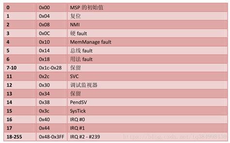 设计一款stm32的bootloaderstm32 Bootloader 冗余设计 Csdn博客