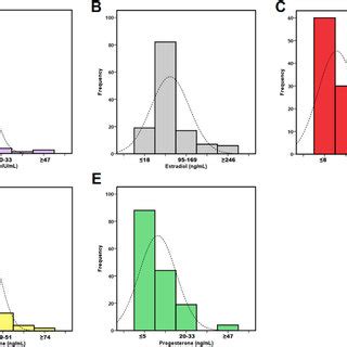 Histograms And Distribution Of Female Sex Hormones Stimulating Download Scientific Diagram