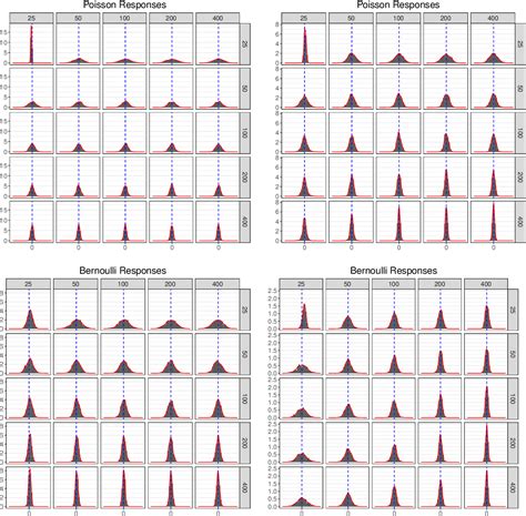 Figure 1 From Asymptotic Results For Penalized Quasi Likelihood