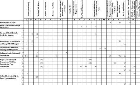 Lean Principles And Bim Functionalities Interaction Matrix Of The Case Download Scientific
