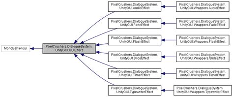 Dialogue System For Unity Pixelcrushersdialoguesystemunityguiguieffect Class Reference