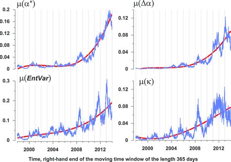 Graphics Of Wavelet Based Robust Multiple Correlations For The First Download Scientific