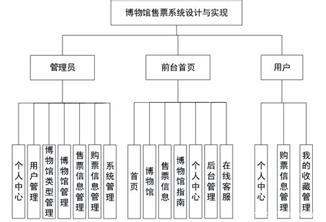 计算机毕业设计之博物馆售票系统设计与实现博物馆购票系统状态图 Csdn博客