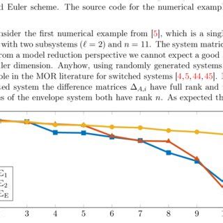 Example Normalized Hankel singular values of the two subsystems Σ Download Scientific