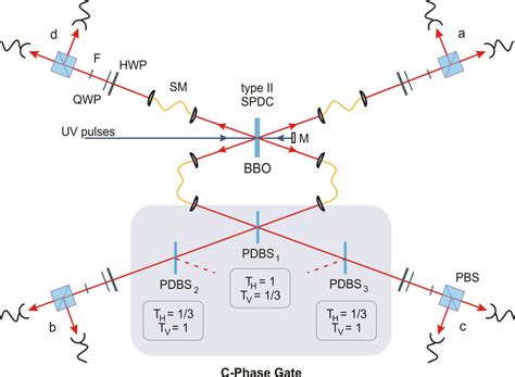 1 Experimental Setup For The Demonstration Of The Four Photon Download Scientific Diagram