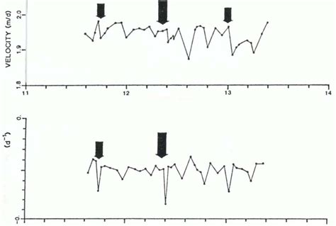 Longitudinal Component Of Velocity And Lateral Shear Along The Profile