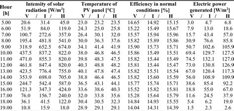 Pv Panel Parameters Under Normal Operating Conditions Download