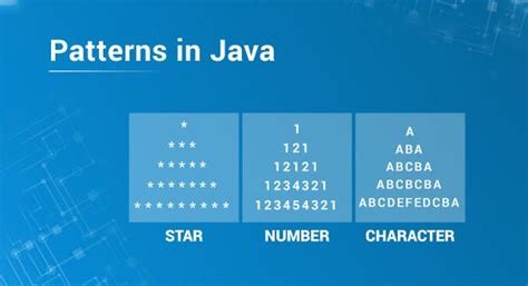 Patterns In Java Edureka Medium