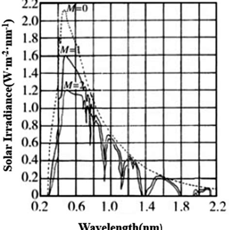A Xps Survey Spectrum B Cs 3d Spectrum And C W 4f Spectrum Of