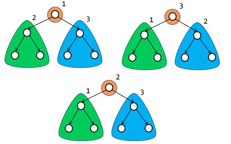 Iterative Inorder Traversal Deriveit