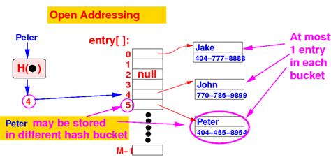 closed addressing vs open addressing