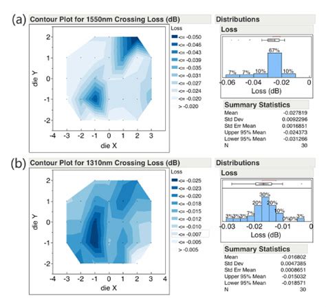 Cross Wafer Measurement Contour Plot Left Part And Histogram
